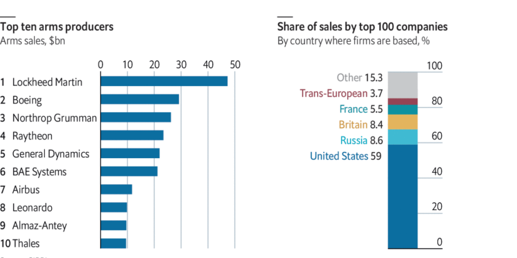 The world arms sales market – Geostrategic Media